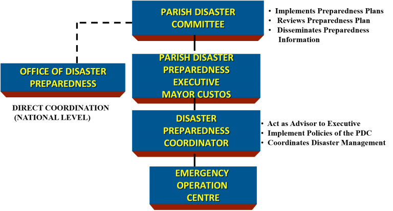 Disaster Risk Management Structure – Office of Disaster Preparedness ...