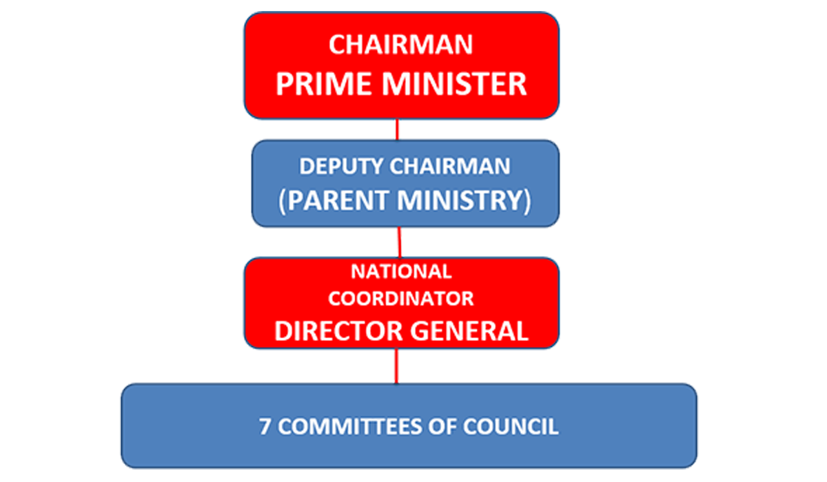 Disaster Risk Management Structure – Office of Disaster Preparedness ...